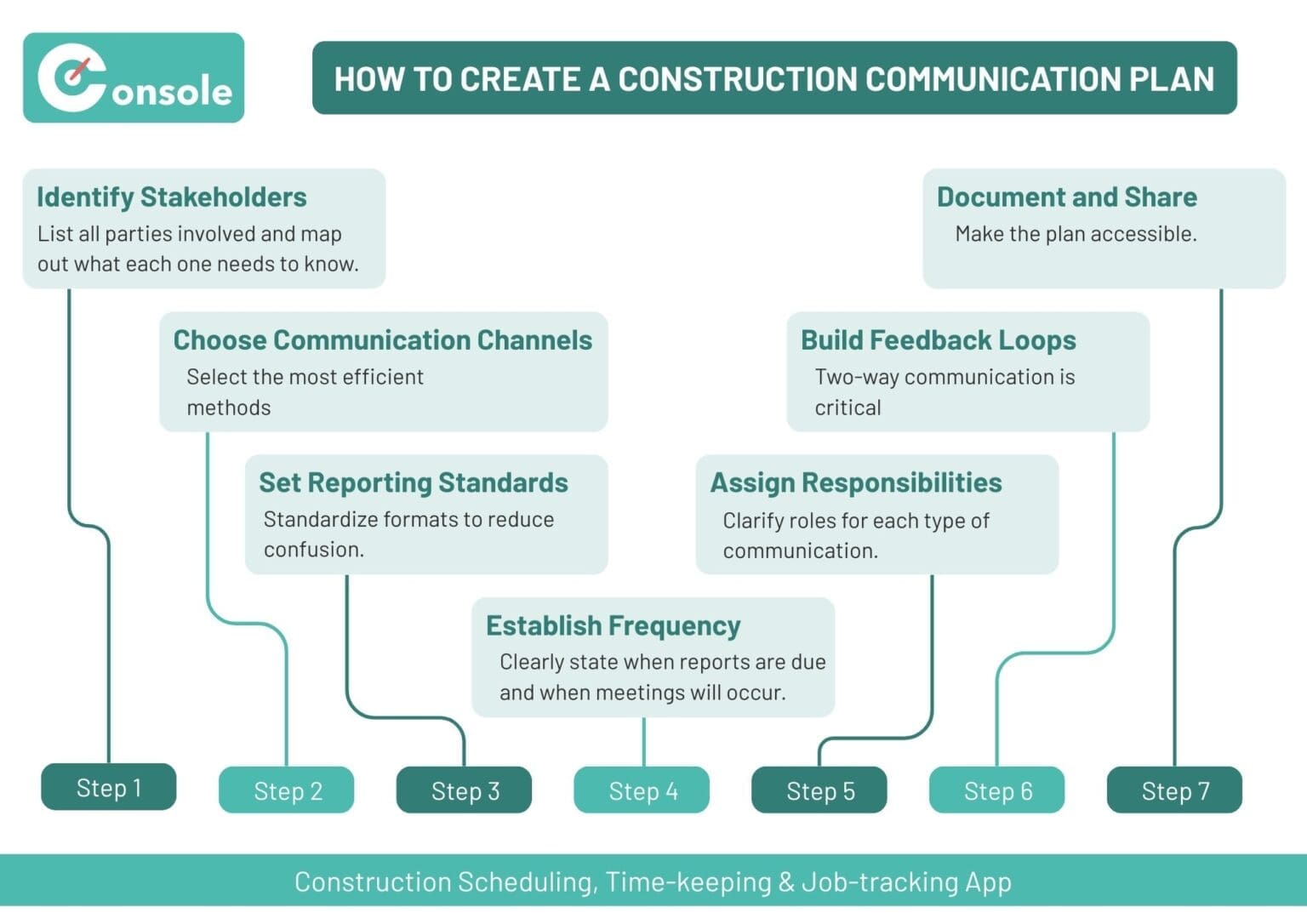 How To Create a Construction Communication Plan