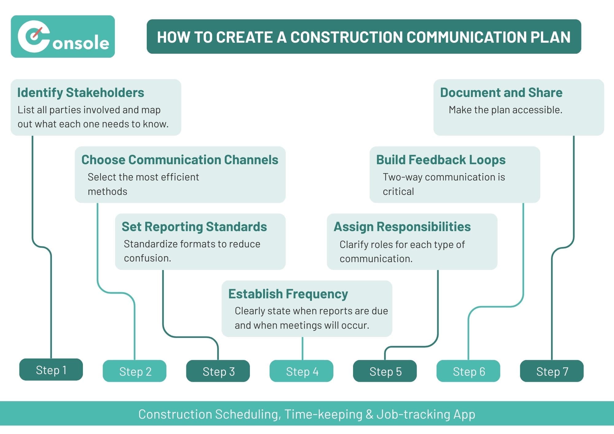 How To Create a Construction Communication Plan